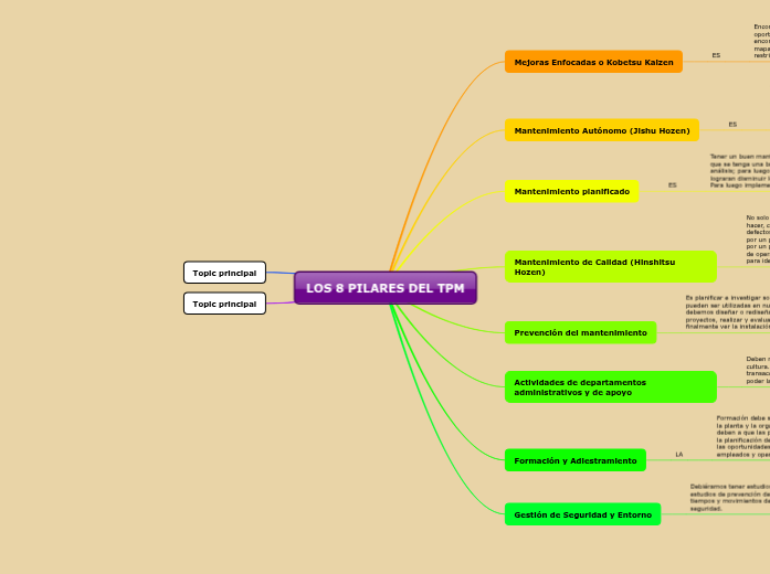 LOS 8 PILARES DEL TPM - Mind Map